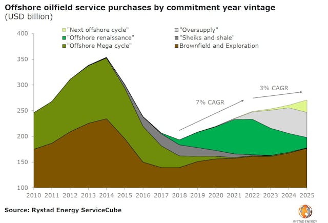 Offshore drilling, subsea equipment pick-up may prove temporary | Offshore