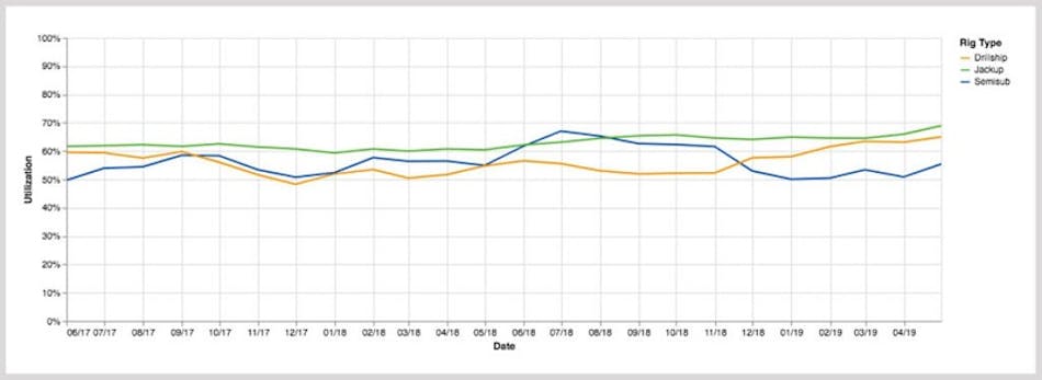 Momentum returning to offshore rig utilization | Offshore