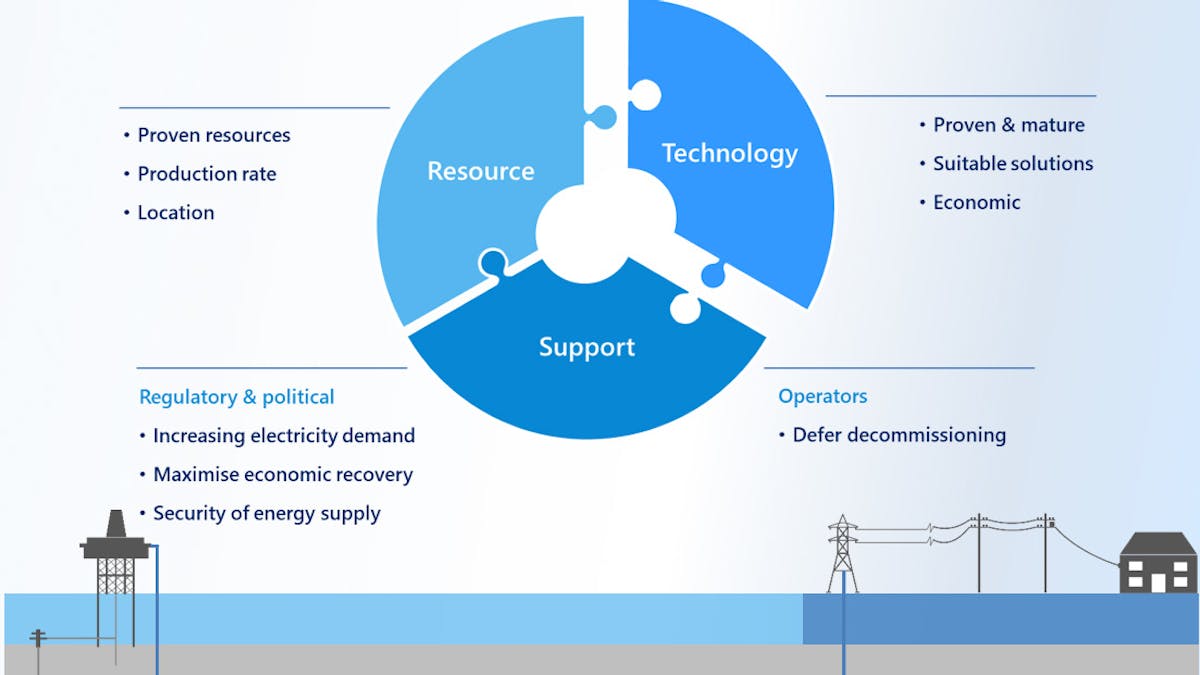 Petrofac, MFDevCo, join forces for stranded gas | Offshore