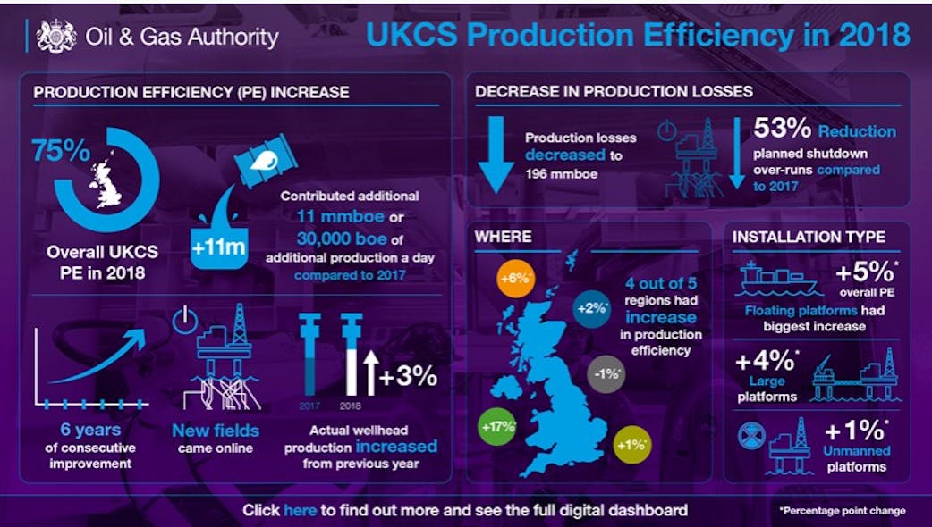 Oil and Gas Authority seeking further UK offshore production gains ...