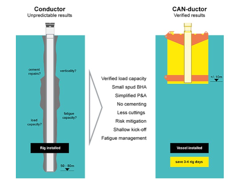 Report cites environmental, cost benefits of Neodrill conductor | Offshore