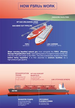 Total to station FSRU offshore Benin | Offshore