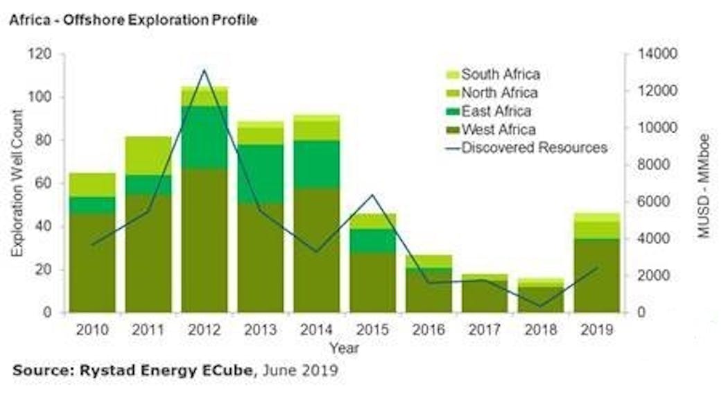 African deepwater frontier drilling on the rise | Offshore