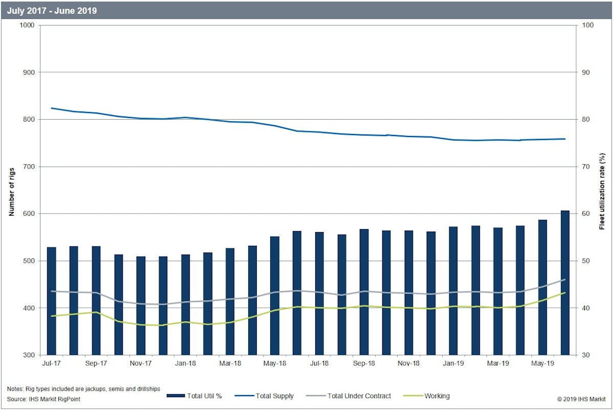 Worldwide offshore drilling rig count and utilization rate | Offshore