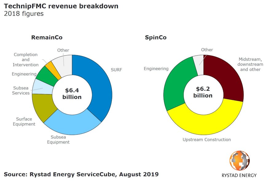 TechnipFMC to split into two engineering supergroups | Offshore
