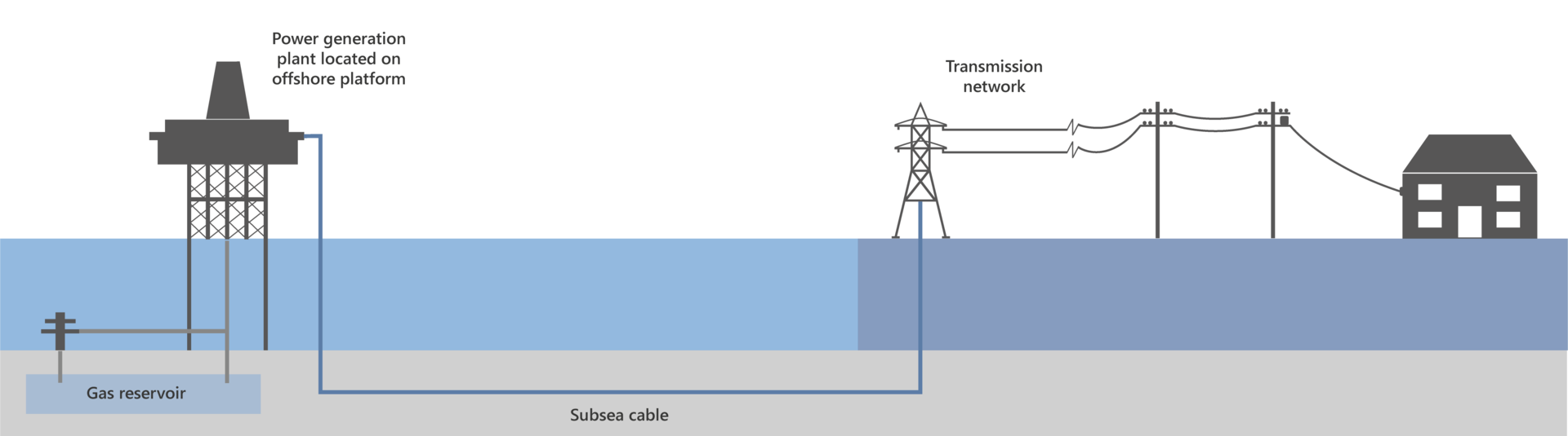 ‘Gas-to-Wire’ opens options for declining or stranded gas fields | Offshore