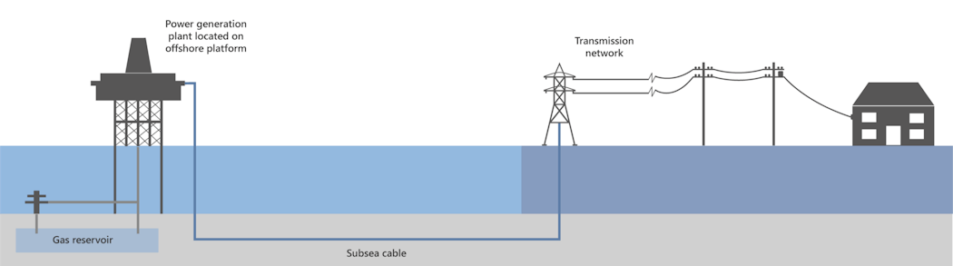 ‘Gas-to-Wire’ opens options for declining or stranded gas fields | Offshore