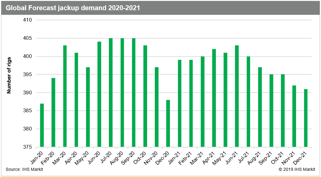 Offshore drilling rig market to continue slow recovery, says IHS | Offshore