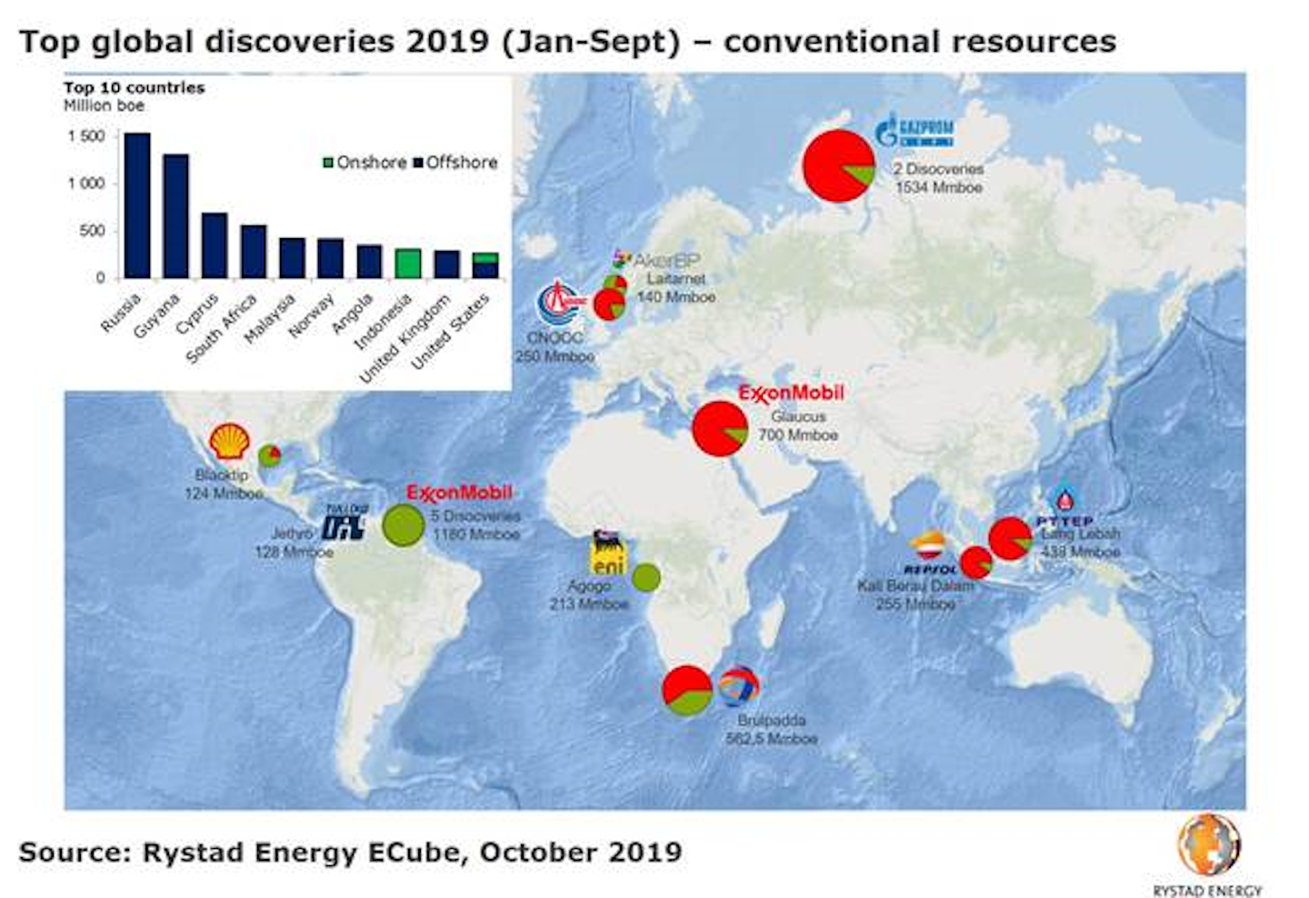 Oil and gas resource replacement ratio lowest in decades, Rystad Energy report finds | Offshore