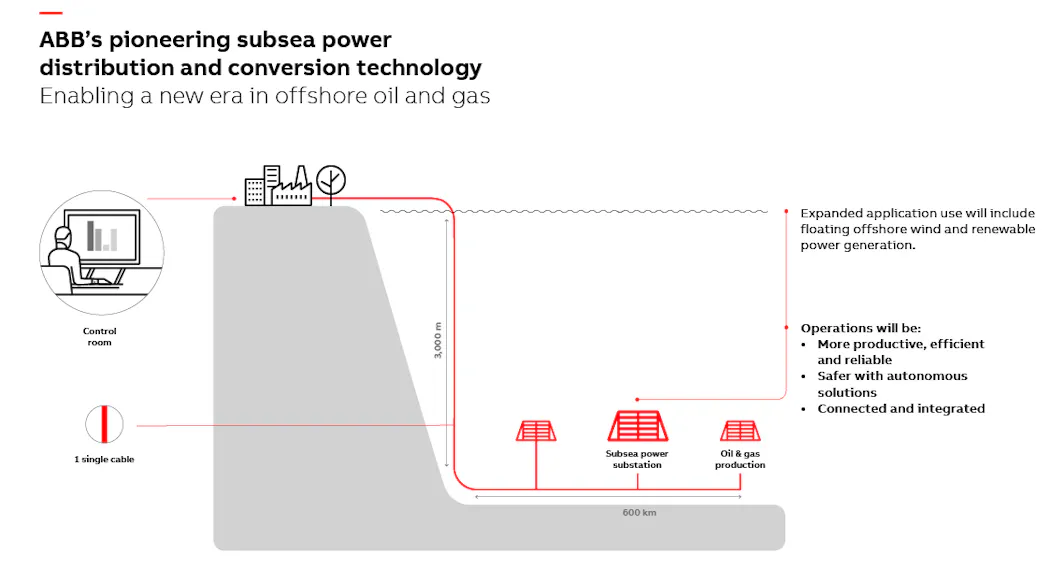 ABB validates subsea power system | Offshore