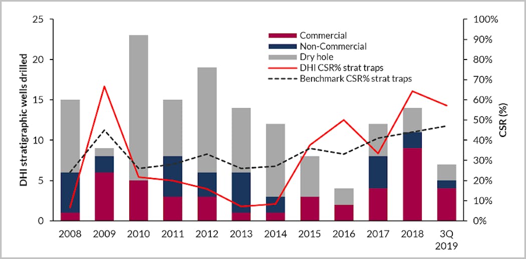 Success rates rise for direct hydrocarbon indicator-driven exploration ...