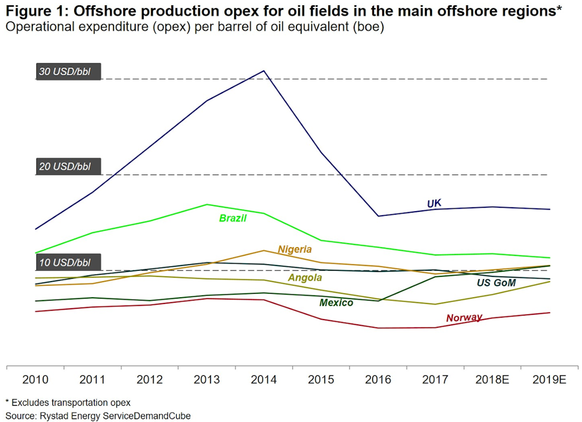 Efficiencies, dollar exchange rate supporting offshore opex cuts | Offshore