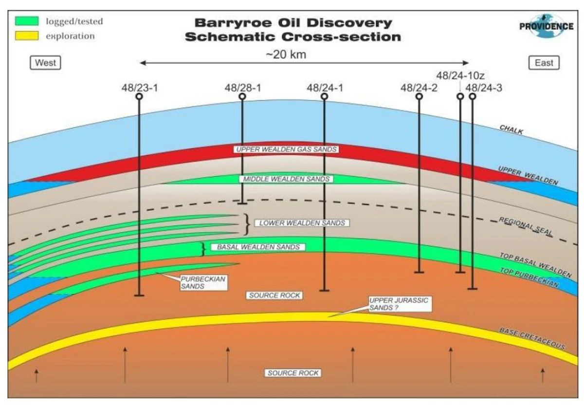 Providence Resources takes steps to galvanize Barryroe oil and gas ...