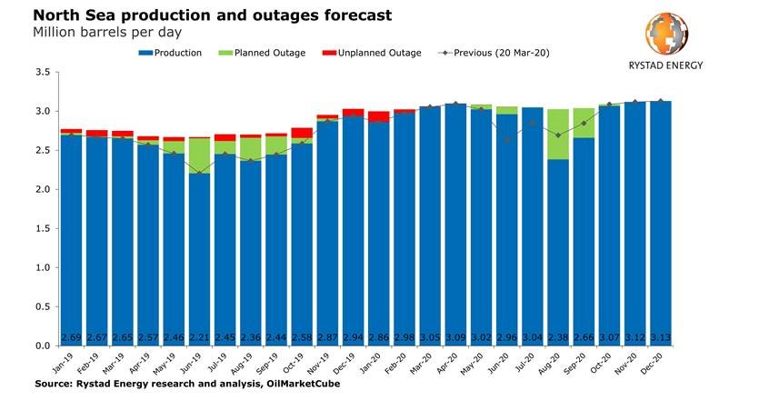 North Sea gas pipeline system enters fourth decade of service | Offshore