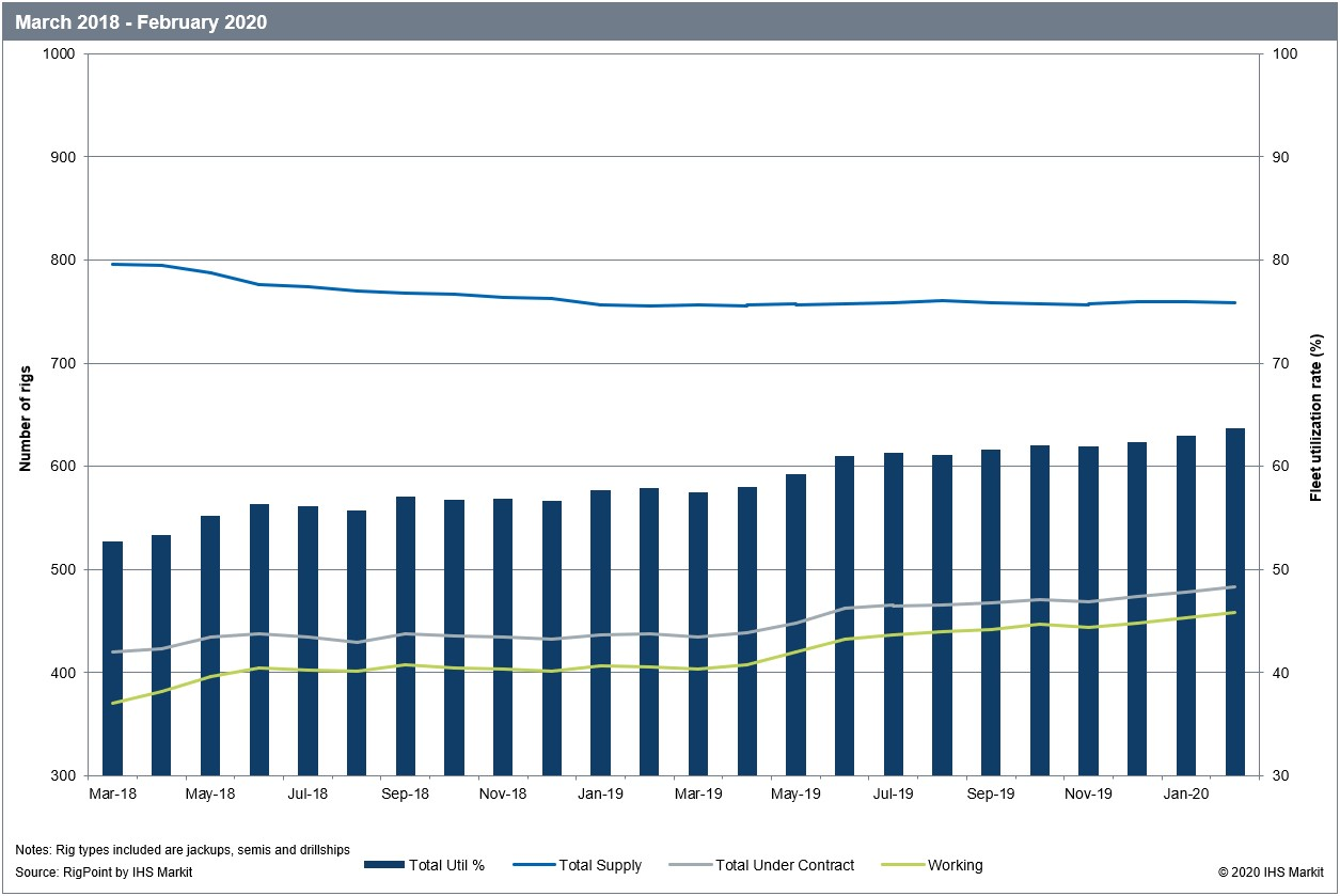 Worldwide offshore rig count and utilization rate | Offshore
