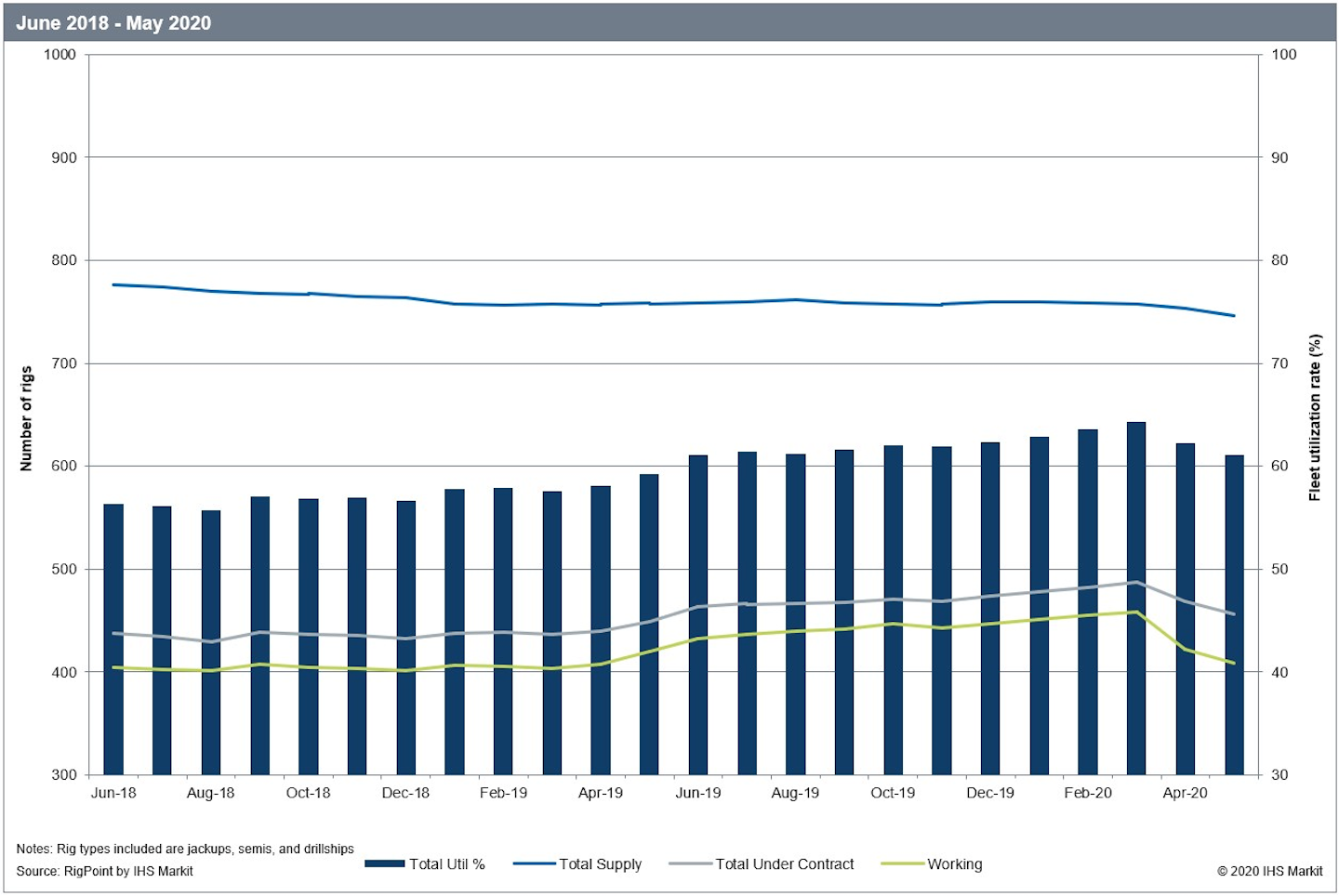 Worldwide offshore rig count and utilization rate | Offshore