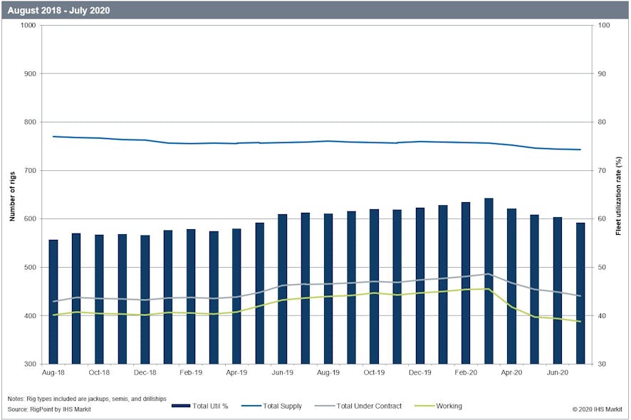 Worldwide offshore rig count and utilization rate | Offshore