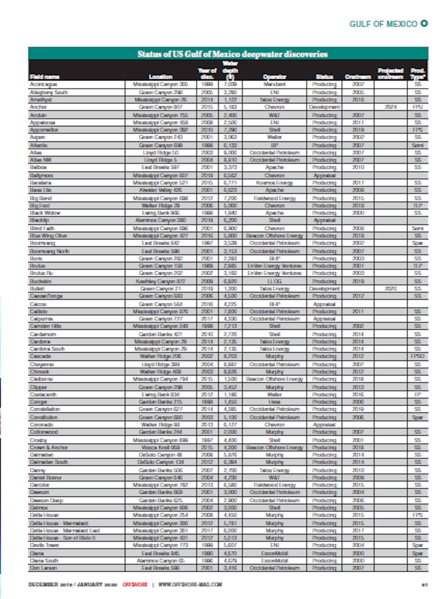 2020 Status of US Gulf of Mexico Deepwater Discoveries | Offshore