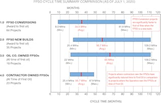 FPSOs continue to be the dominant deepwater solution | Offshore