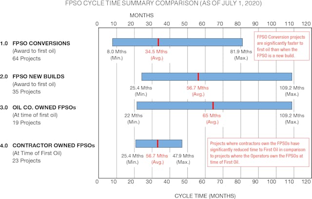 FPSOs continue to be the dominant deepwater solution | Offshore