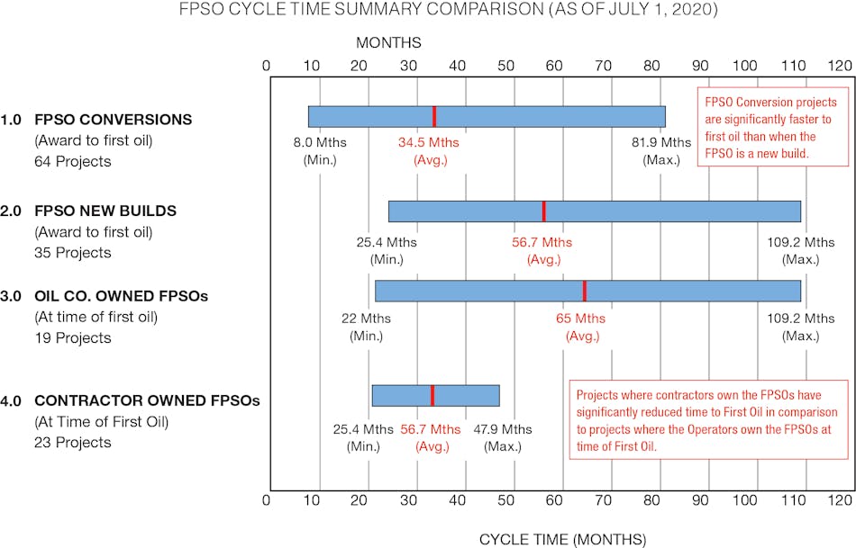 FPSOs continue to be the dominant deepwater solution | Offshore