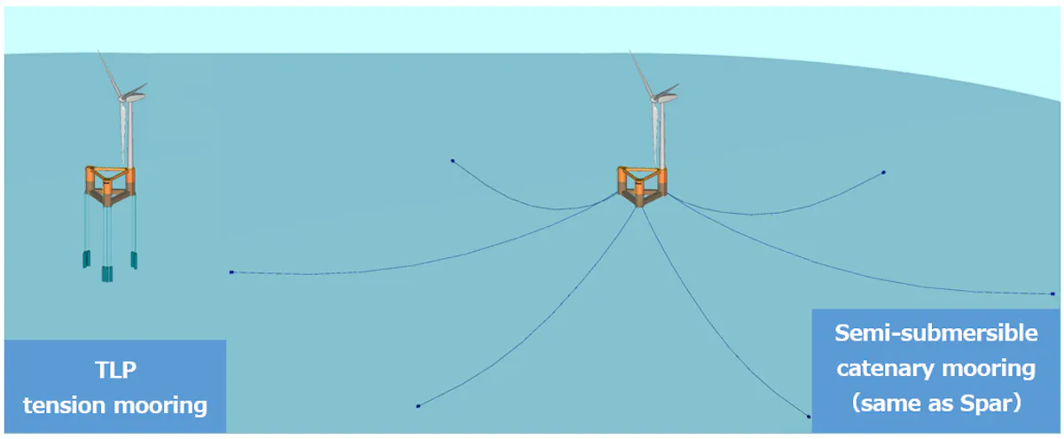 Japanese trio to investigate TLP for floating offshore wind | Offshore