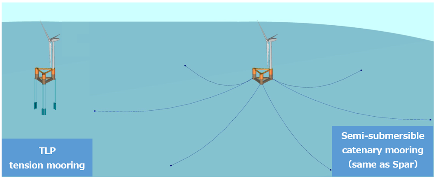 Japanese trio to investigate TLP for floating offshore wind | Offshore