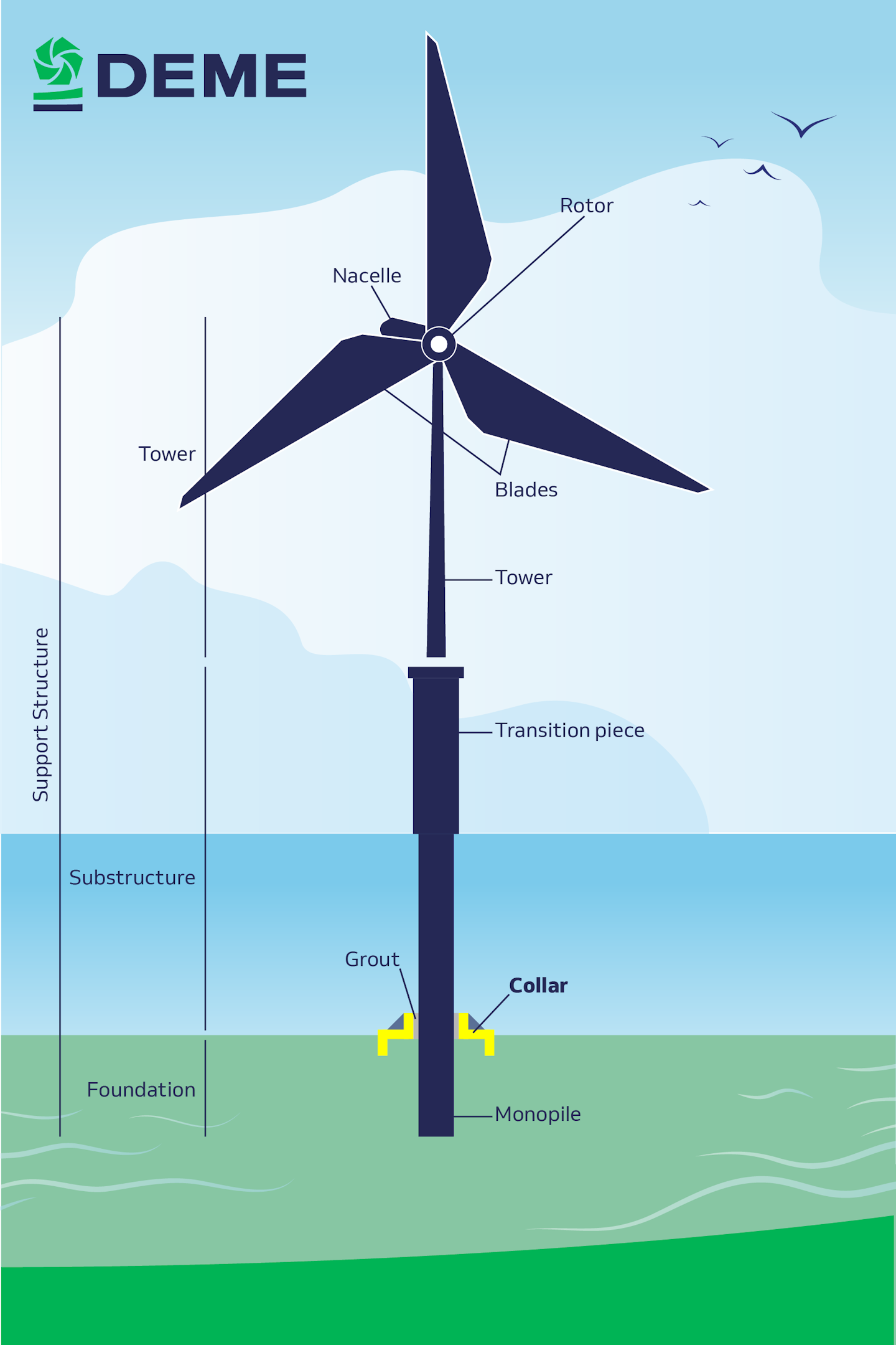 Collared monopile to debut at Kaskasi wind farm offshore Germany | Offshore
