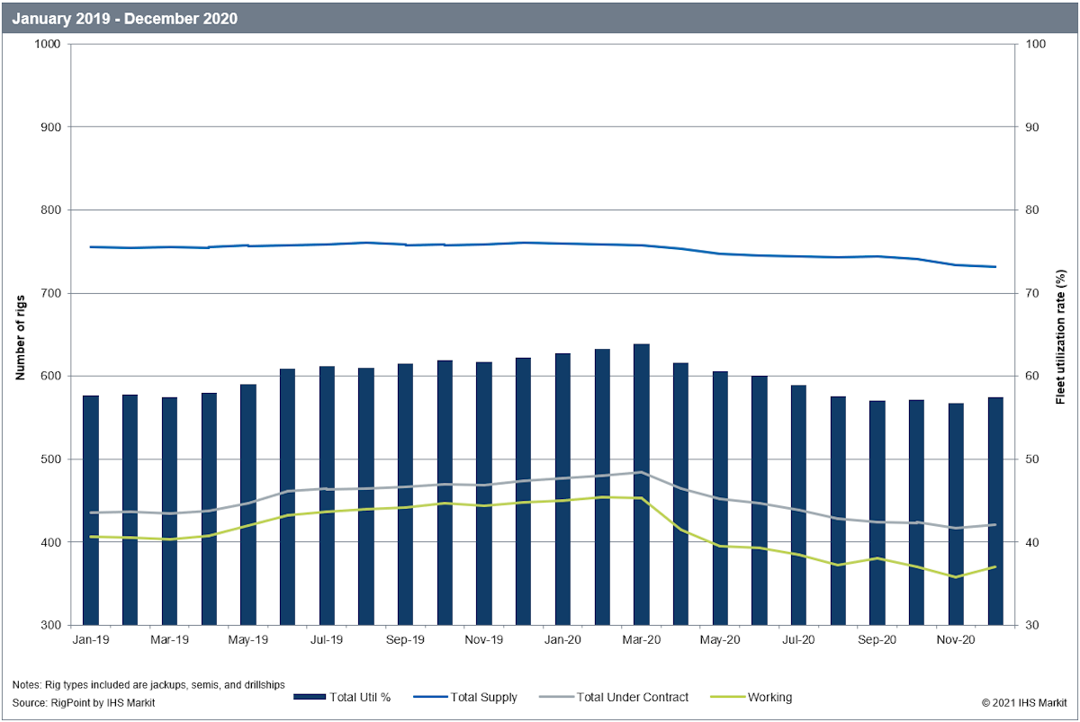Worldwide offshore rig count and utilization rate | Offshore