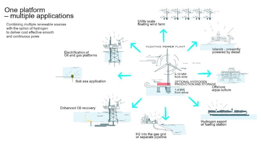 Study confirms potential of floating wind/wave power for oil and gas ...