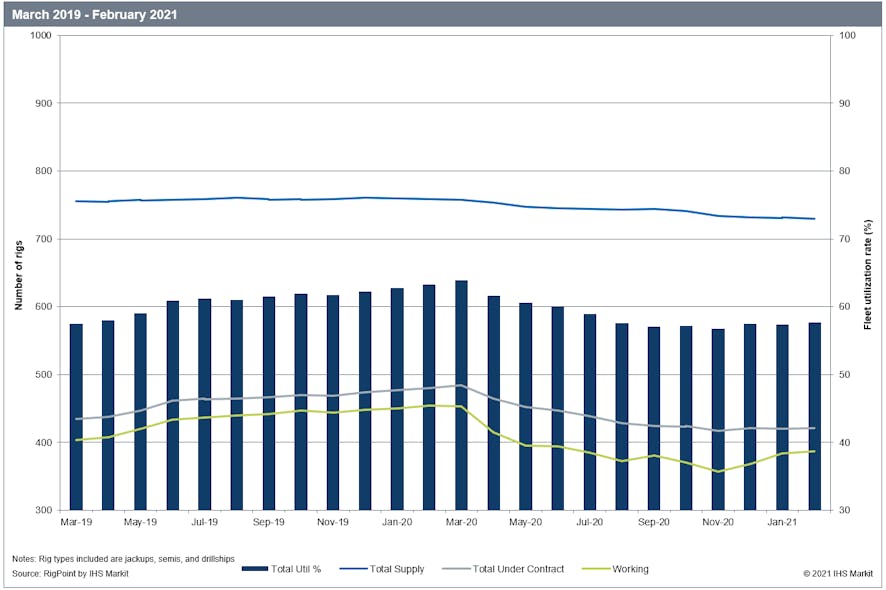 Worldwide offshore rig count and utilization rate | Offshore