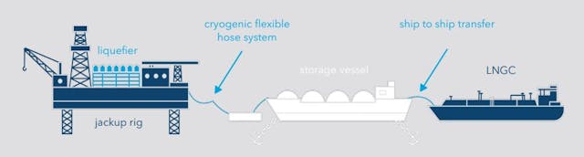 New Fortress Energy commits to Fast LNG | Offshore