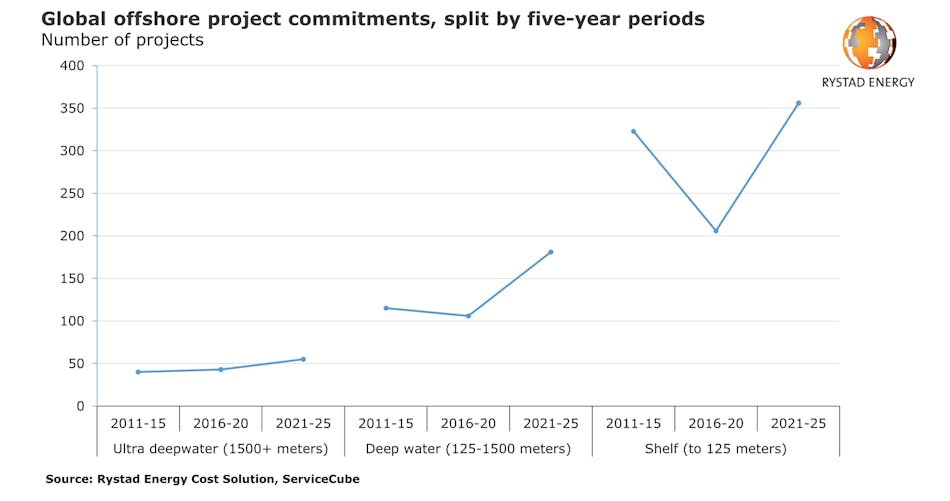 Rystad Energy report finds offshore oil and gas project commitments set ...