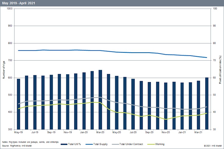 Worldwide offshore rig count and utilization rate | Offshore