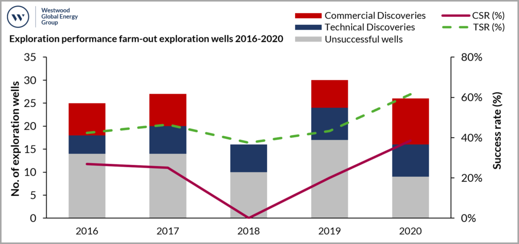 Farm-outs down but drilling success rates higher | Offshore