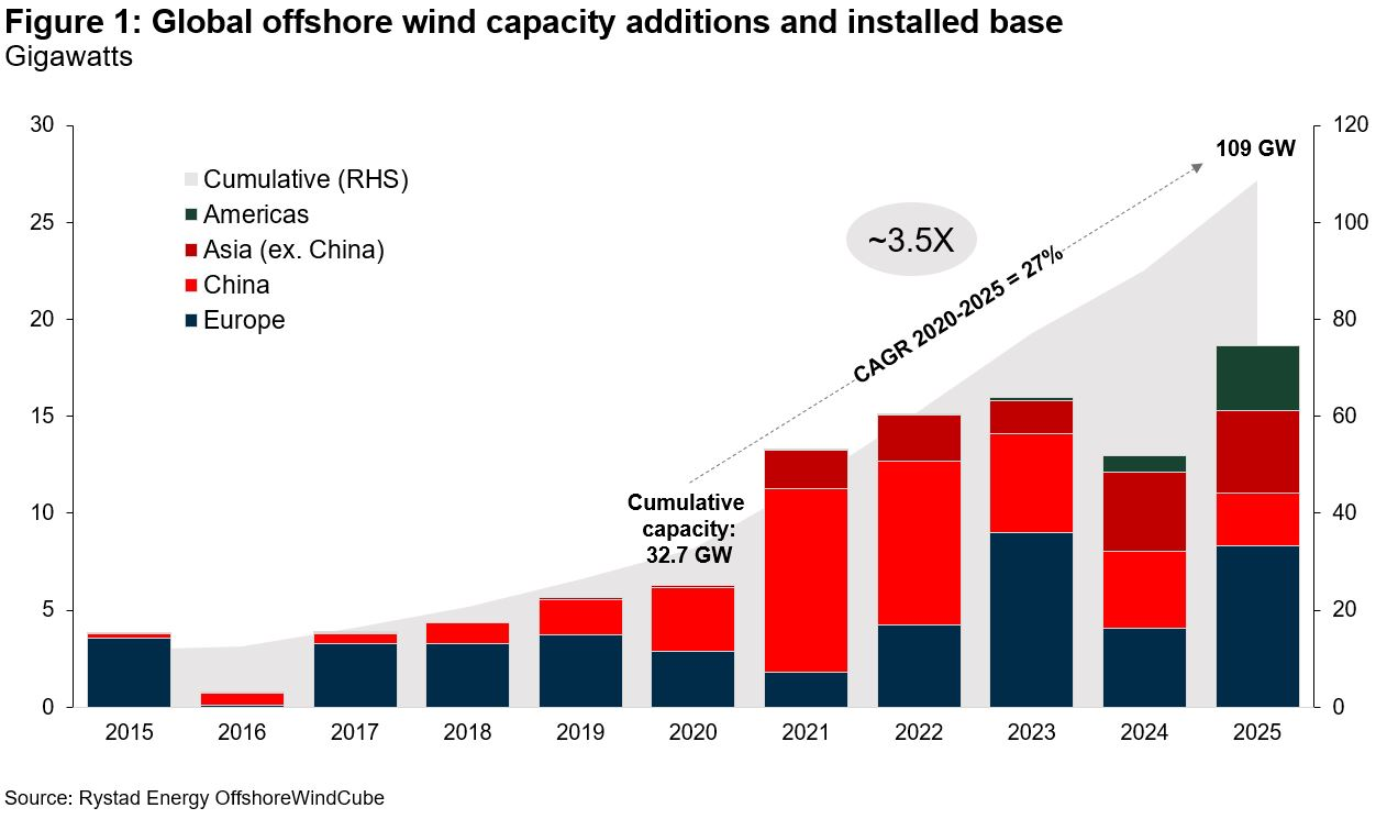 Offshore wind capacity to more than triple from 2020 to 2025 | Offshore