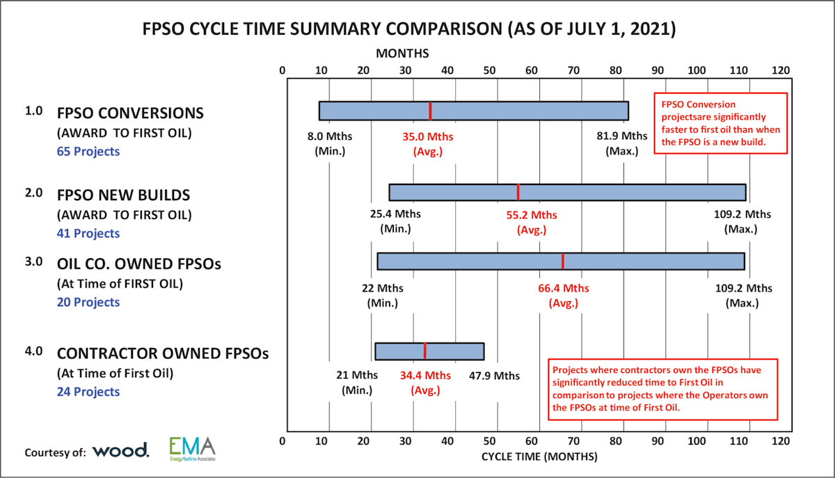 Worldwide FPSO survey: 27 units on order | Offshore