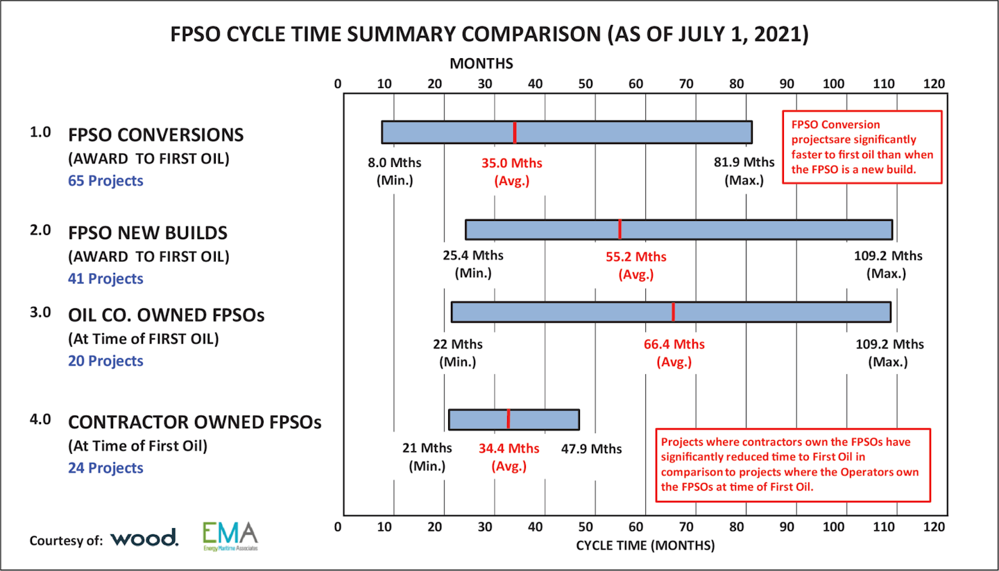 Worldwide FPSO survey: 27 units on order | Offshore