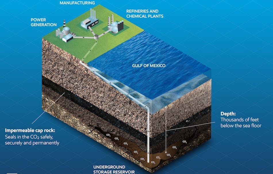 Offshore carbon capture storage: a forecast of transatlantic ...
