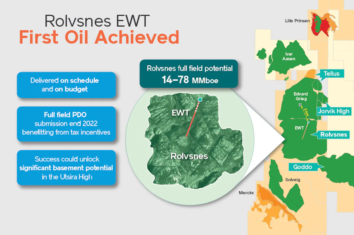 North Sea Rolvsnes field flows first oil to Grieg platform | Offshore