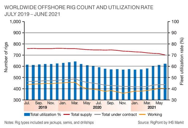Worldwide offshore rig count and utilization rate | Offshore Magazine