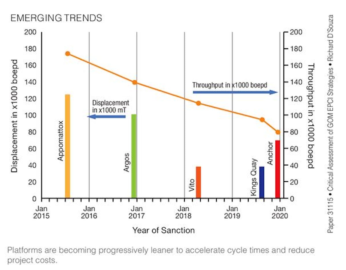 Ten deepwater GoM developments assessed for execution, contracting ...