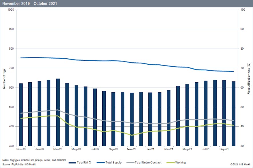 Worldwide offshore rig count and utilization rate | Offshore