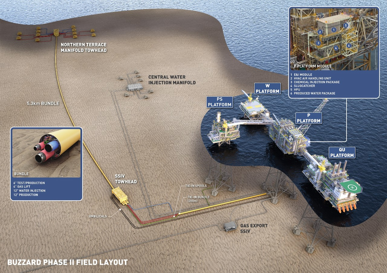 CNOOC starts Phase II operations at Buzzard field in the UK North Sea ...