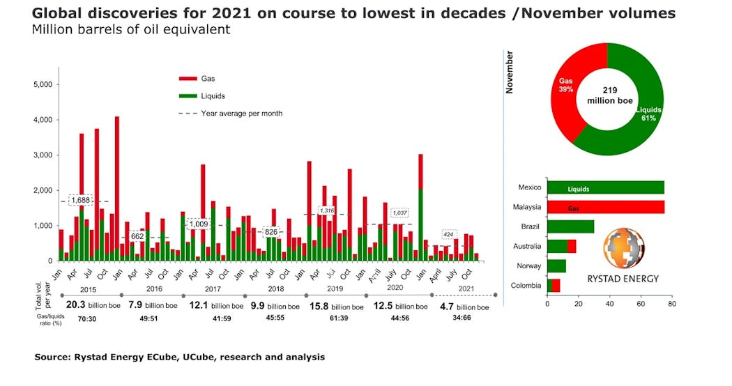 Discovered offshore volumes tailing off globally, consultant finds | Offshore