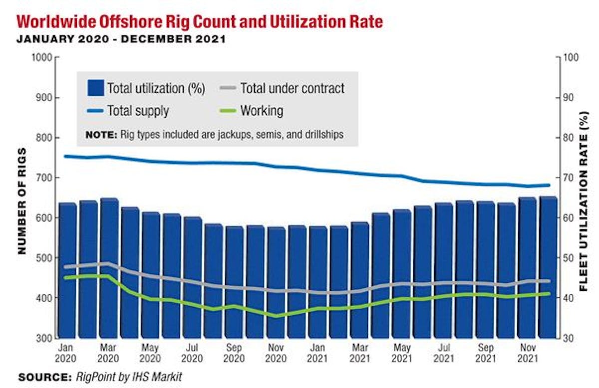 Worldwide offshore rig count and utilization rate | Offshore