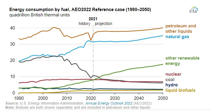 Us Energy Resources Chart 2022