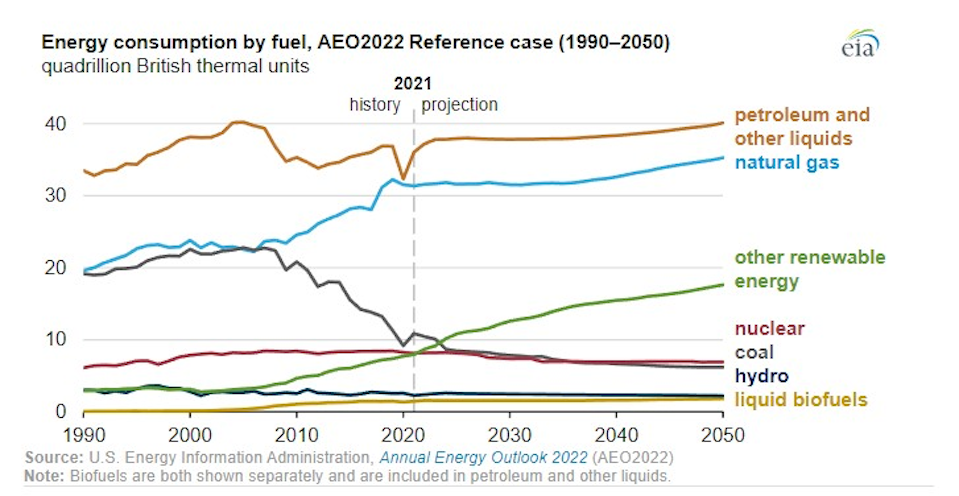 EIA projects that oil and gas will remain dominant in the US through 2050