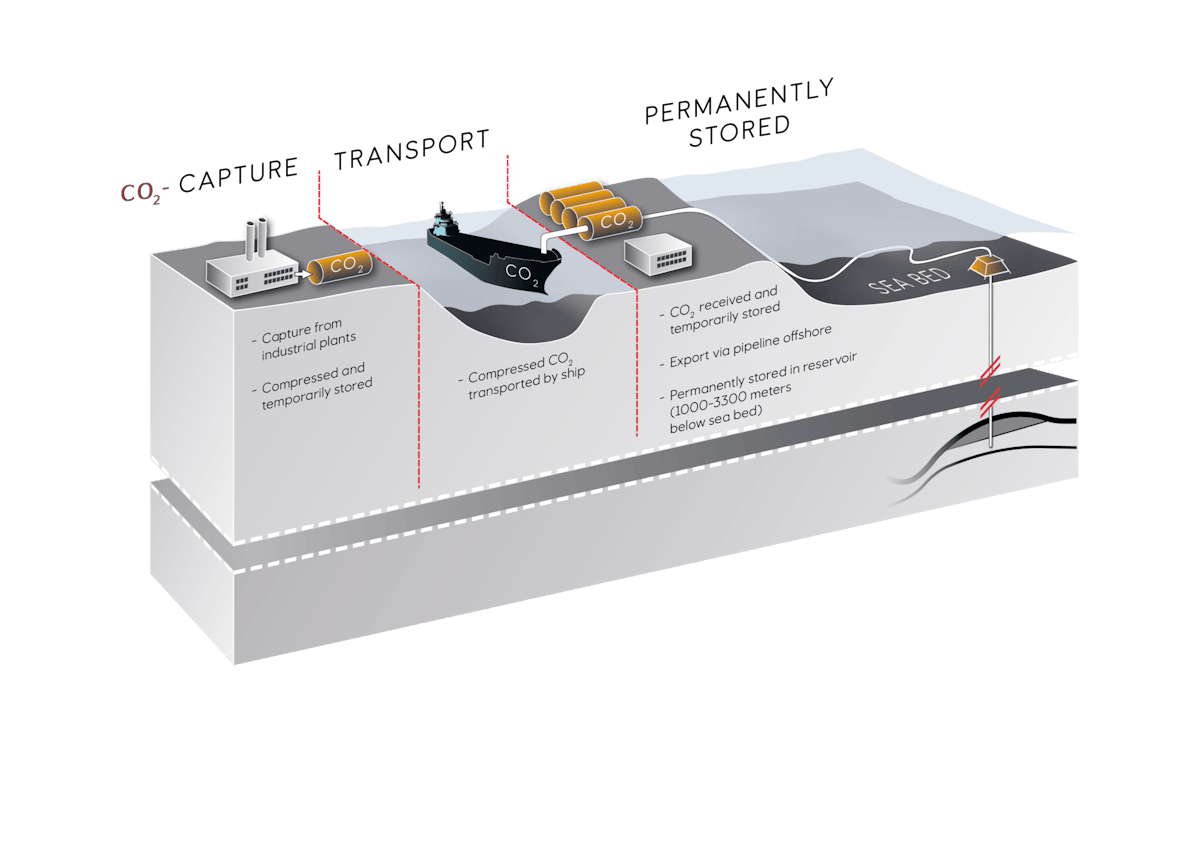 Norway awards two offshore CO2 storage licenses | Offshore