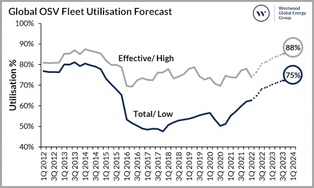E&P growth driving demand for premium offshore support vessels | Offshore
